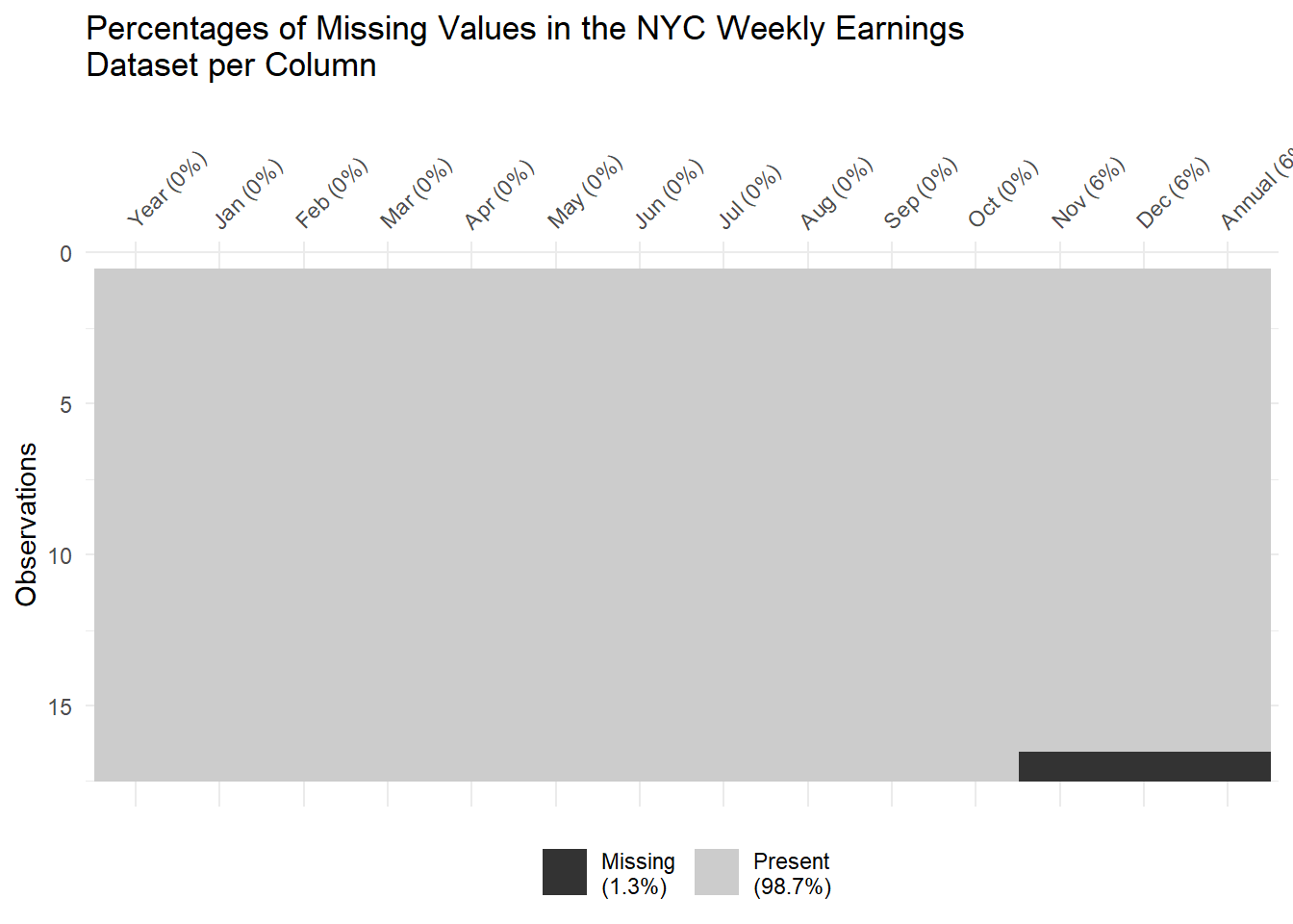 NYC employment - 2 Data